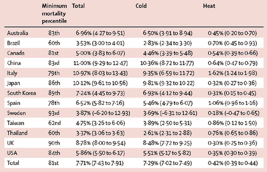 Australia's poor housing contributing to cold-related deaths ...