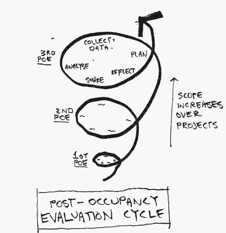 Post-occupancy evaluation: Time for some feedback? | ArchitectureAu
