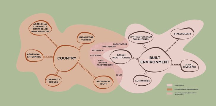 Advocating Country: Voice and collaboration in urban development ...